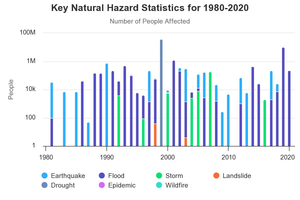 Natural Disasters – Eco Regional Center